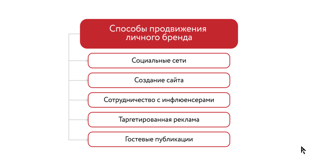 Личный бренд: как создать и развить (продвигать) личный бренд в сети
